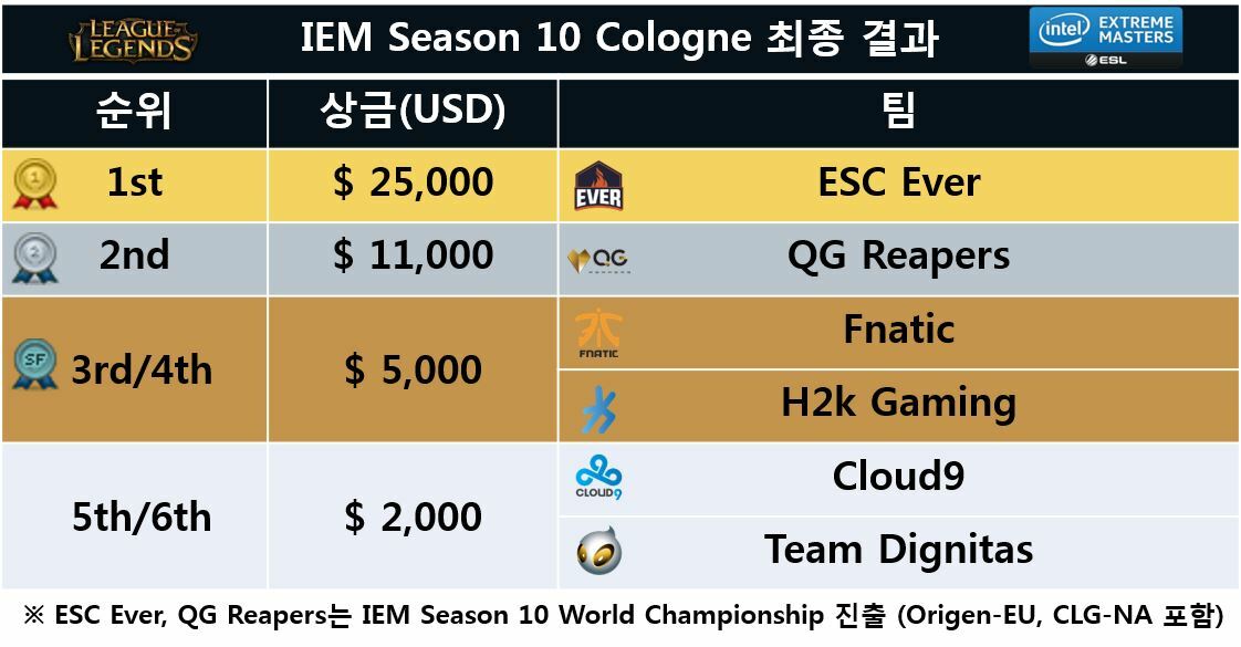 [LOL] 오늘자 IEM 시즌10 쾰른 결승전 결과 - 인스티즈(instiz) 이슈 카테고리