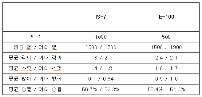 월드오브탱크 인벤 : WN8에 대해서 알아보자 - 월드오브탱크 인벤 팁과 노하우 게시판