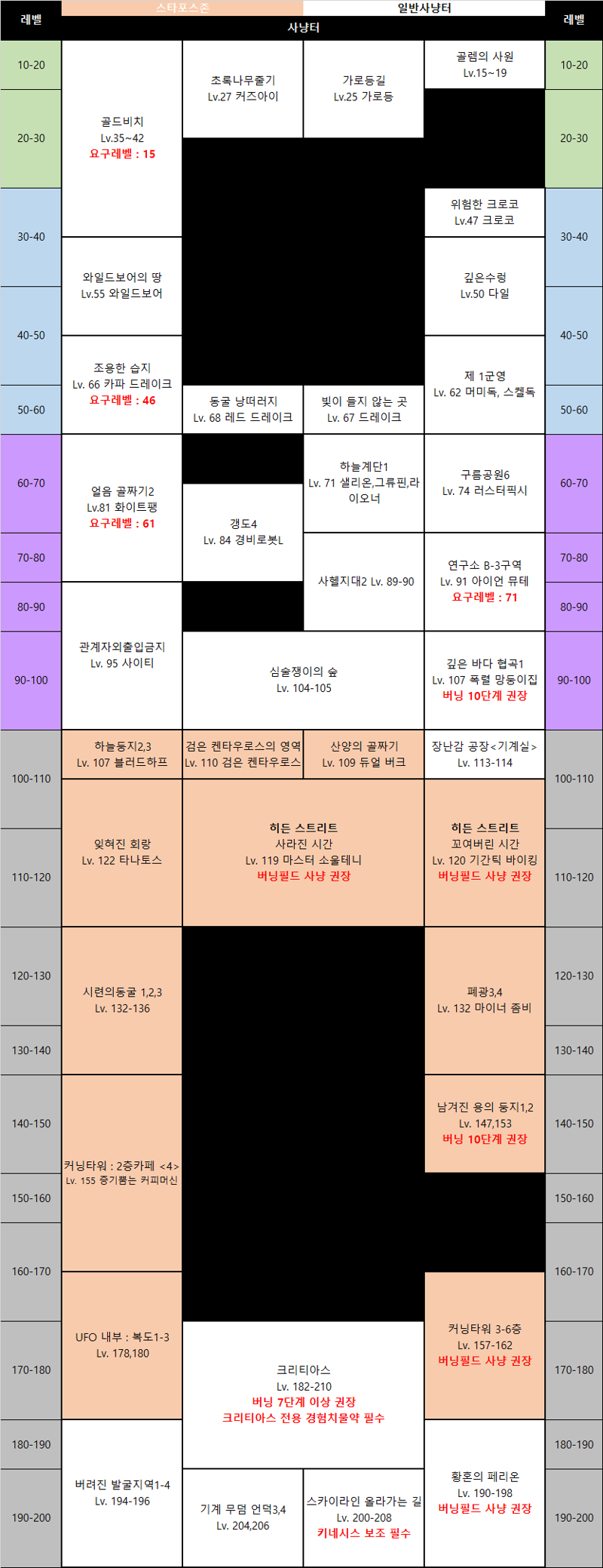 메이플스토리 인벤 레벨별 유니온 육성 사냥터 총정리 도시서버 기준 메이플스토리 인벤 팁과노하우 게시판