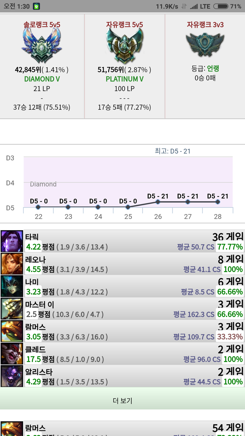 리그오브레전드 인벤 진짜 리즈시절의 나는 달랐네 Lol 서포터 게시판