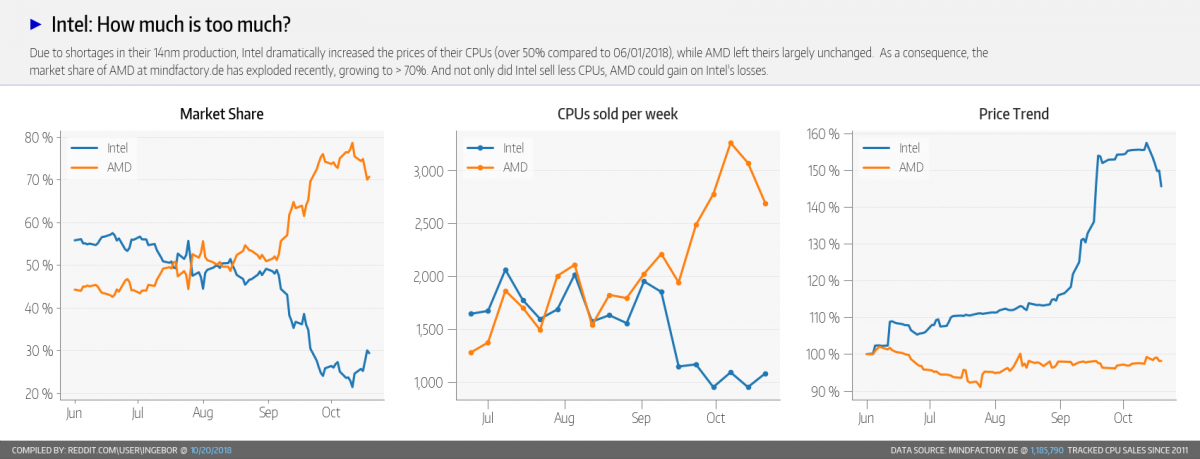 IT 인벤 : 10월 마인팩토리 월간보고서에서 AMD 74% 판매량 달성 - IT인벤 자유게시판