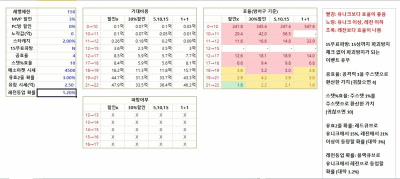 메이플스토리 인벤 스타포스 효율 계산기 메이플스토리 인벤 팁과노하우 게시판