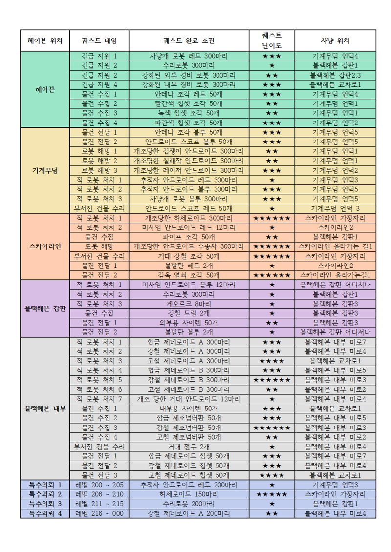 메이플스토리 인벤 헤이븐 타락한세계수 주간퀘스트 정리 메이플스토리 인벤 팁과노하우 게시판