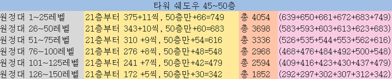 로스트아크 인벤 원정대 렙업 필요획득경험치 총정리200226 패치 이전 로스트아크 인벤 팁과 노하우 게시판