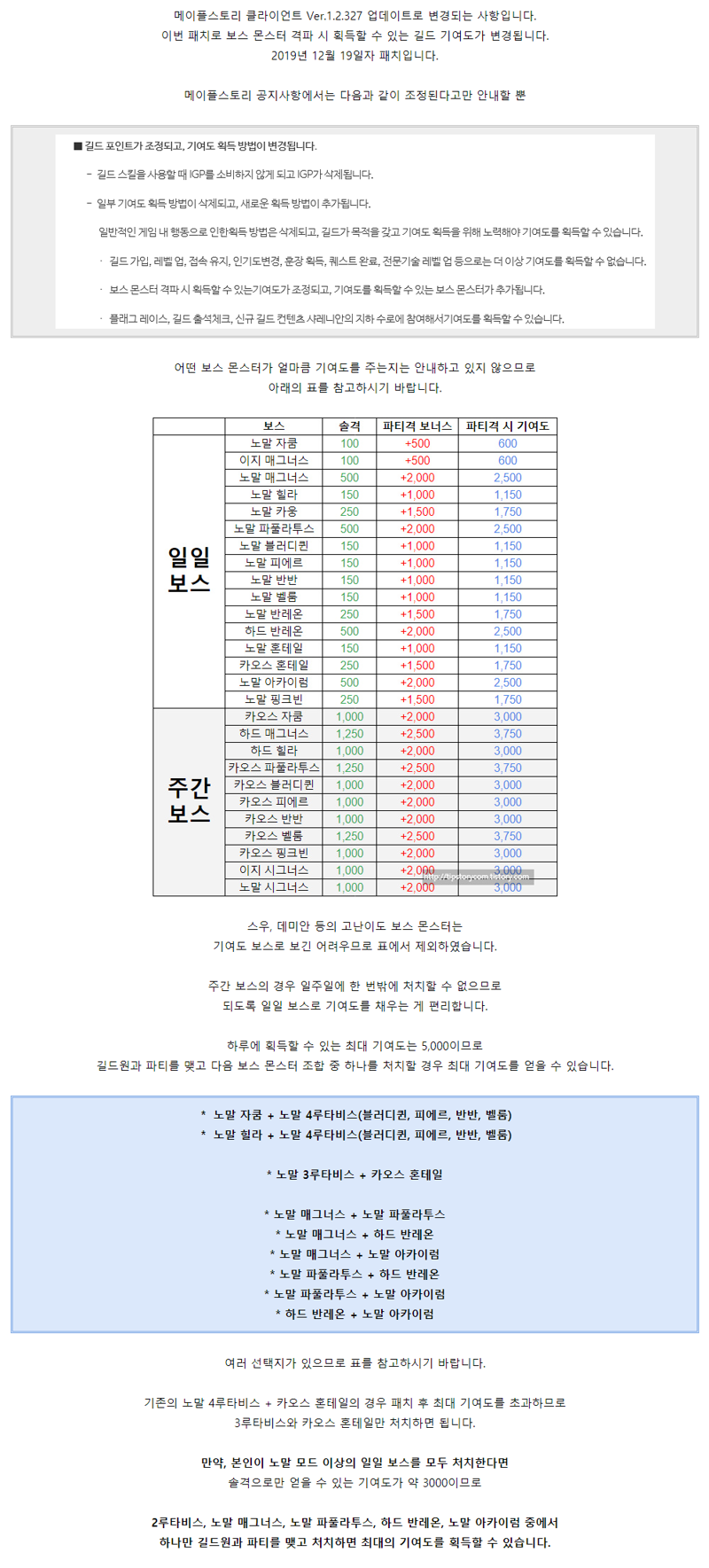 메이플스토리 인벤 패치 후 길드 기여도 보스 정리 메이플스토리 인벤 팁과노하우 게시판