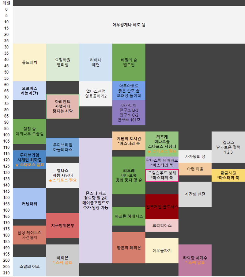 메이플스토리 인벤 레벨업 루트 링크 And 유니온 캘린더 정리 메이플스토리 인벤 팁과노하우 게시판