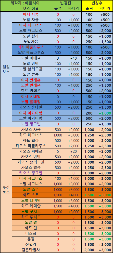 메이플스토리 인벤 기여도 보스 같이 잡을 길드원이 없으시다고요 메이플스토리 인벤 자유게시판 구