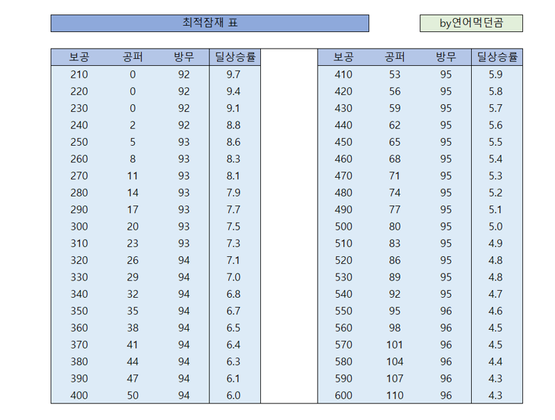 메이플스토리 인벤 최적잠재 표 메이플스토리 인벤 팁과노하우 게시판